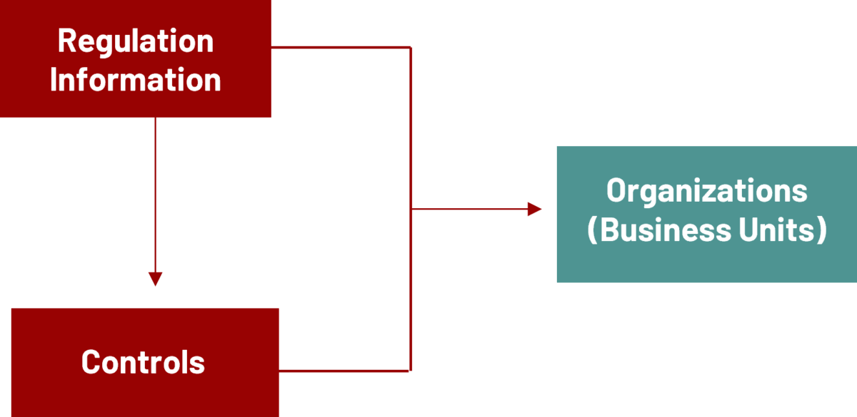 Regulatory Compliance Management Transformation in Insurance