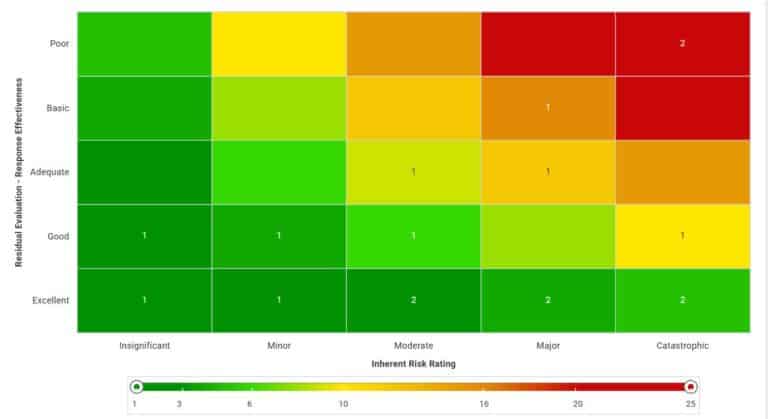 Risk Control Matrix (RCM): Quick Guide to Building Business Resilience